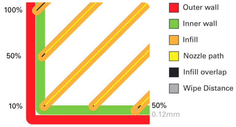 Walls and infill not touching: how to quickly solve it! – 3D Solved