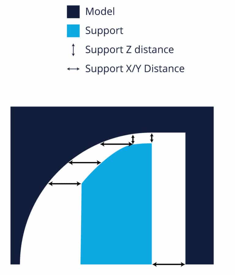 Ender 3 (Pro, V2) best support settings; The complete guide – 3D Solved